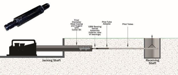 Guided Auger Boring Attachments - Akkerman